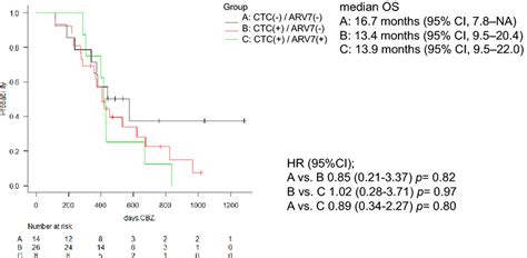 Kaplan Meier Curve Of Overall Survival Os Rate Of Groups With Or
