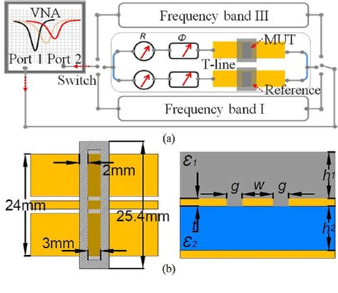 Figure 1 From A Simple Tunable And Highly Sensitive Radio Frequency Sensor Semantic Scholar
