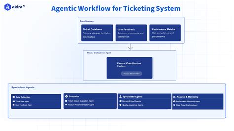 How Ai Agents Enhances Itsm Operations By Eliminating Stale Tickets