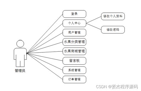计算机毕设ssm鲜悦多水果销售管理系统的设计与实现a7f2c9【附源码】ssm水果商城系统流程图 Csdn博客