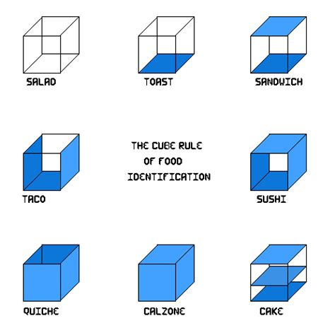 Pixilart The Cube Rule Of Food Identification By Blobbithefish