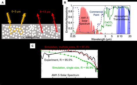 Radiative Cooling Schematic Spectral Characterization And Monte Carlo Download Scientific