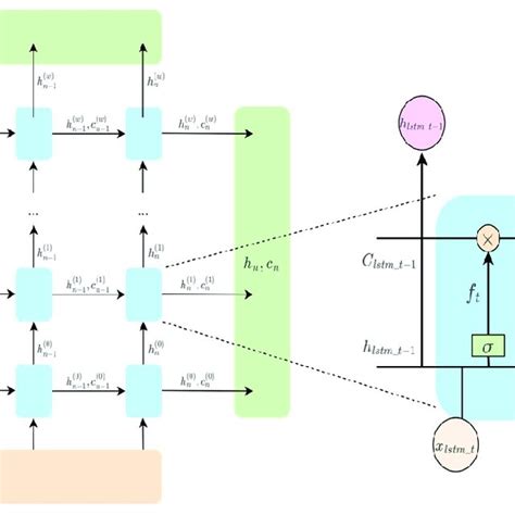 The Structure Of Lstm The Structure Of Lstm Download Scientific Diagram