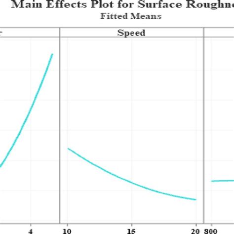 Interaction Plot For Surface Roughness Download Scientific Diagram