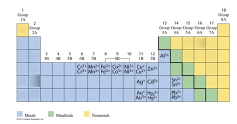 Transition Metal Charge Diagram Quizlet