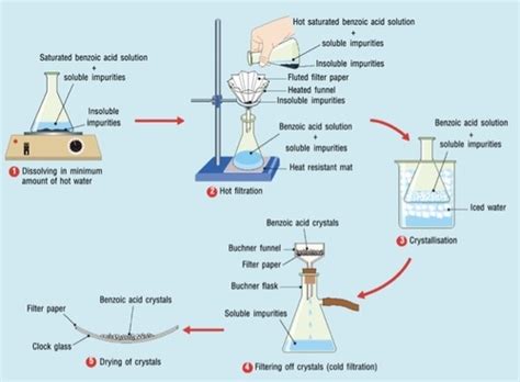 8 Recrystallisation Of Benzoic Acid And Determination Of Melting Point