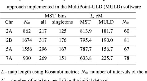 Table 4 From Building Ultra High Density Linkage Maps Based On