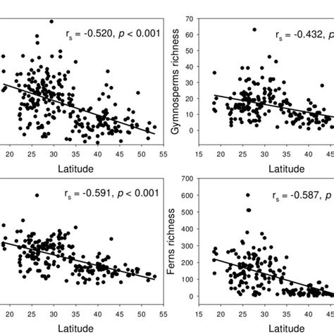 Latitudinal Gradient In Species Richness Of Total Plant Species Download Scientific Diagram
