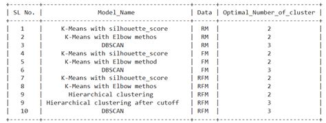 GitHub KartikKumar Online Retail Customer Segmentation Identify Major Customer Segments
