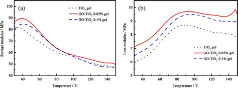 The Storage Modulus Temperature Curves A And The Loss Download