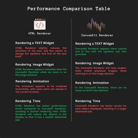 Choosing Html Vs Canvaskit Renderers In Flutter Web Bawender Y