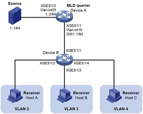 support 12 ipv6 multicast vlan configuration h3c