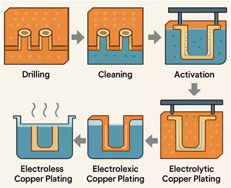 Guide To Pcb Plating Through Hole Copper Plating And Surface Finishes