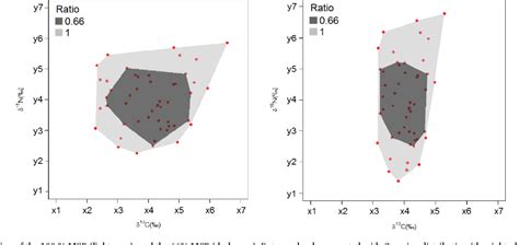 Table 1 From The α Minimum Convex Polygon As A Relevant Tool For Isotopic Niche Statistics