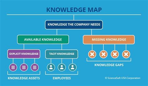 Stepping Up The Organizational Knowledge Power With Knowledge Mapping Knowledge Knowledge