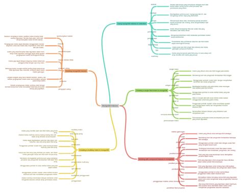 Mongodb Indexes Coggle Diagram