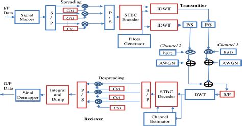 Figure 9 From Ber Estimation For Stbc Mc Ds Cdma 4 Antennas System By Varied Wavelet Carriers