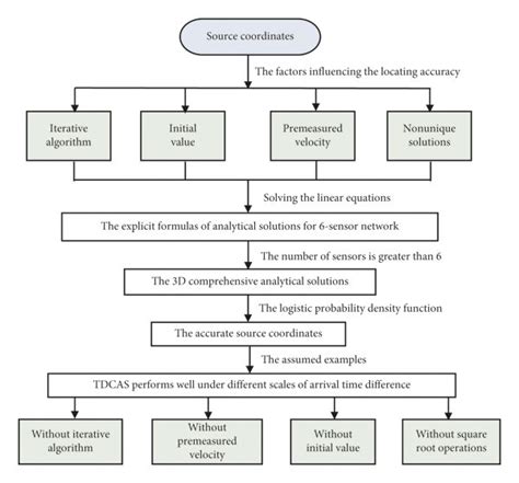 Localization Process And Advantages Of The Proposed 3d Analytical