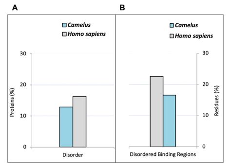 Overall Predicted Disorder And Disorder Binding Regions Dbrs In