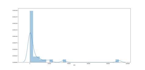 How To Plot Gaussian Shaped Histogram In Python Stack Overflow