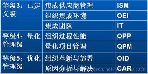 软件能力成熟度模型（cmmi）cmmi模型 Csdn博客