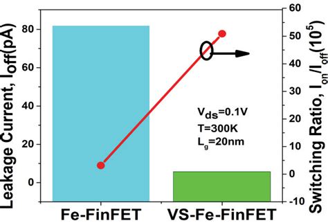 Figure 1 From Analysis Of Vertically Stacked Ferroelectric Based Finfet For Switching