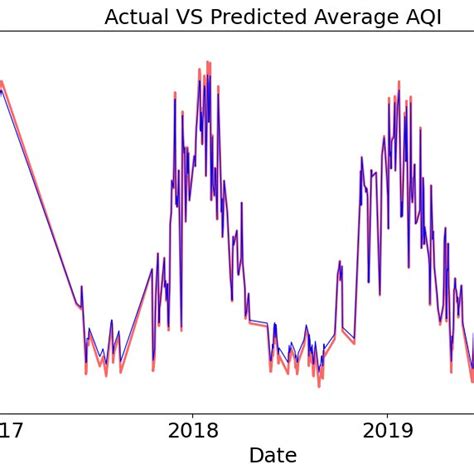 mean values for actual vs predicted aqi download scientific diagram