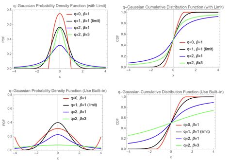 Performance Tuning Seek Mathematica Implementations Of Gaussian Q
