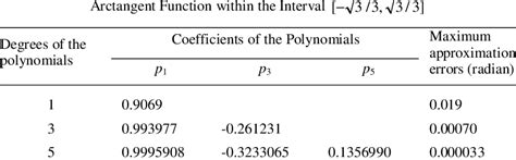 coefficients and maximum errors of the polynomials when approximating