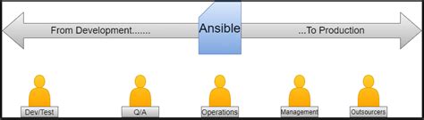 Ansible Infrastructure As A Code IAAC OnionLinux
