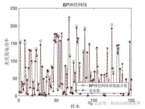 【光伏预测】基于bp神经网络实现光伏发电功率预测附matlab代码bp神经网络光伏预测 Csdn博客