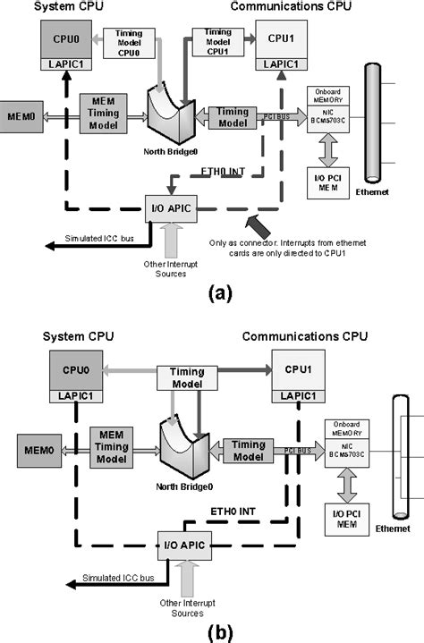 Figure 1 From Comparison Of Onloading And Offloading Strategies To Improve Network Interfaces