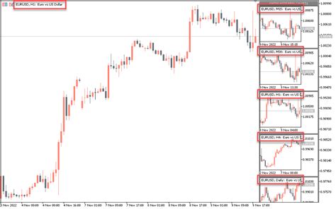 Mini Charts Indicator Mt5 Aierior