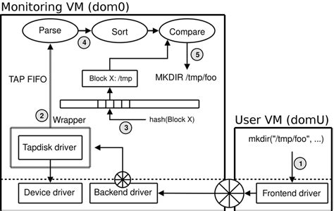 The Xenaccess Disk Monitoring Functionality 1 A Mkdir System Call