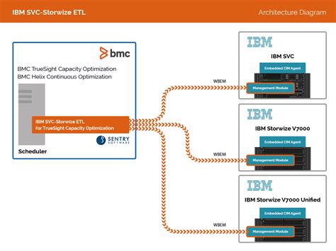 Ibm Svc Storwize Cim Agent Etl Sentry Software