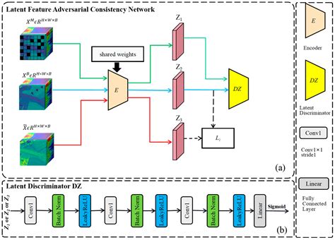 A Novel Fully Convolutional Auto Encoder Based On Dual Clustering And Latent Feature Adversarial
