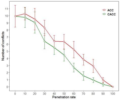 Number Of Conflicts Observed At Simulated Intersection And Confidence