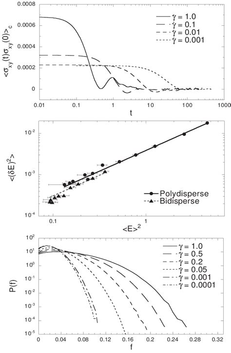 A Shear Stress Autocorrelation Functions At Different Shear Rates For