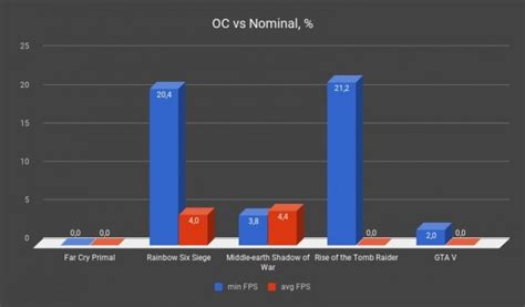 Игровое тестирование процессора AMD Ryzen 3 1200 с видеокартой AMD ...