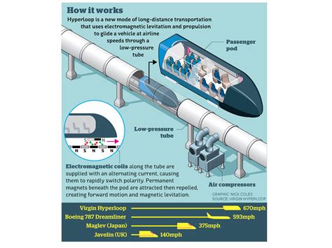 How It Works Hyperloop By Nicholas Coles On Dribbble