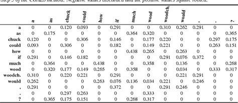 Table 7 From An Improved Model Of Semantic Similarity Based On Lexical Co Occurrence Semantic