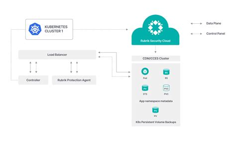 Shielding Your Kubernetes Kingdom Safeguarding With Rubrik Protection Rubrik