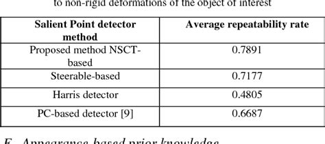 Table 1 From Appearance Based Salient Features Extraction In Medical Images Using Sparse