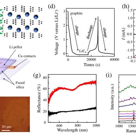 Pdf Inversion Symmetry Breaking In Lithium Intercalated Graphitic Materials