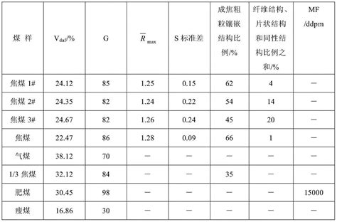 Blending Method For Mixed Coking Coals Eureka Patsnap