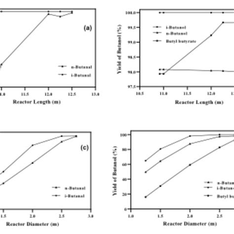 A Effect Of Reactor Length Of The Original Configuration On The