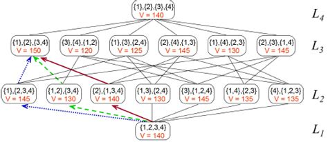 The Coalition Structure Graph Of 4 Agents Download Scientific Diagram