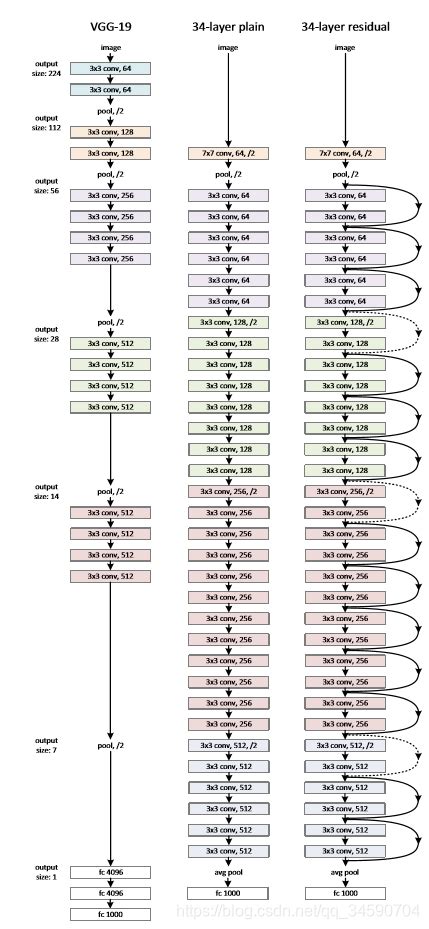 深度学习中几种分类模型（lene、alexnet、vgg、resnet和残差网络）深度学习分类模型 Csdn博客