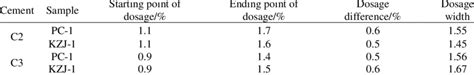 Dosage Sensitivity Test Results Download Scientific Diagram