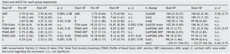 Table 1 From Effects Of A Single Session Of Smr Neurofeedback Training On Anxiety And Cortisol